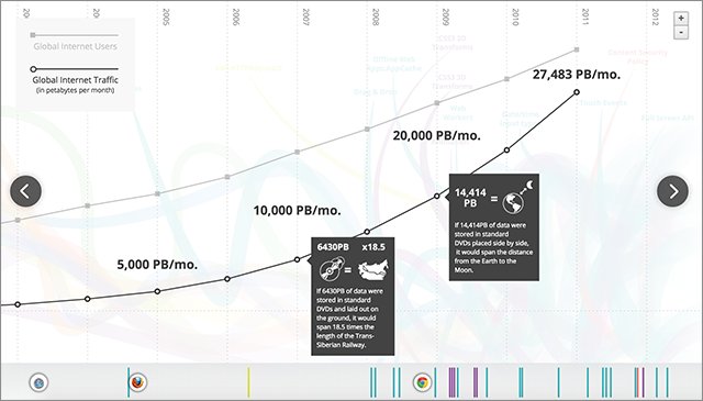 The Evolution Of The Web: An Interactive Timeline